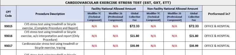 Five tips to improve coding for Cardiovascular Stress Testing